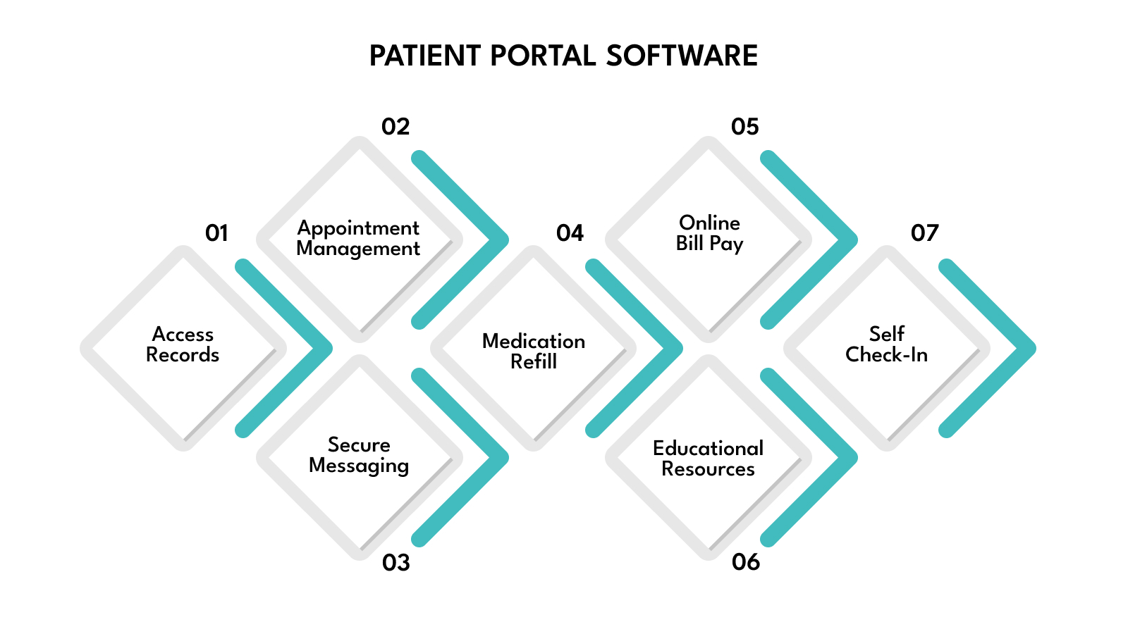 Top Medical Software Types Transforming Healthcare