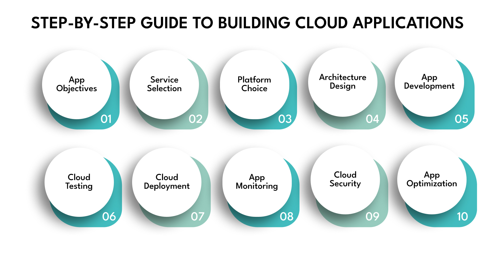 How to Develop a Cloud Application Step-By-Step Guide