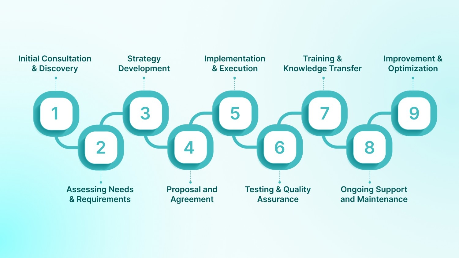 IT Consulting Explained: Services, Experts, & How It Works - DEVtrust ...