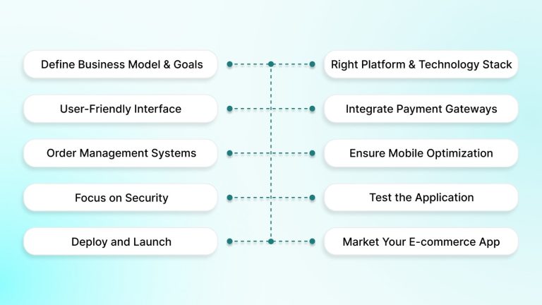 What Is An E Commerce Application And Its Uses Devtrust Custom Software And It Solutions For