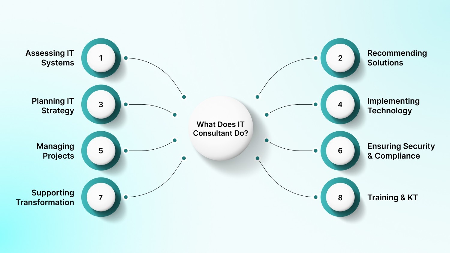 IT Consulting Explained: Services, Experts, & How It Works - DEVtrust ...
